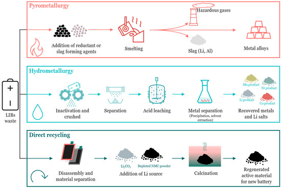 Towards Sustainable Lithium-Ion Battery Recycling: Advancements in ...