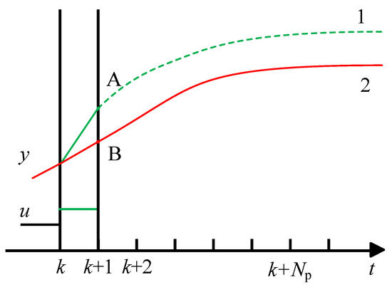 Double-Closed-Loop Model Predictive Control Based on a Linear Induction Motor