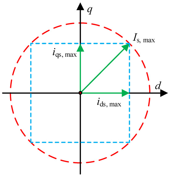Double-Closed-Loop Model Predictive Control Based on a Linear Induction Motor