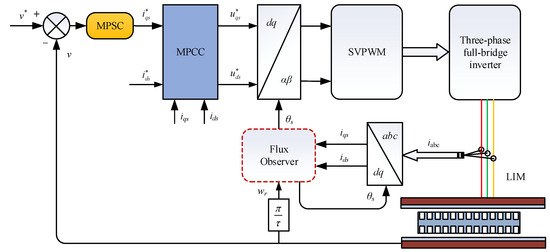 Double-Closed-Loop Model Predictive Control Based on a Linear Induction Motor