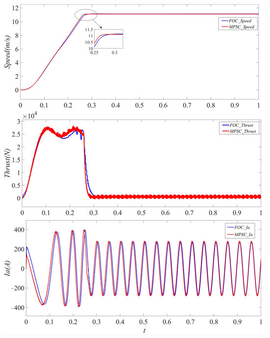Double-Closed-Loop Model Predictive Control Based on a Linear Induction Motor