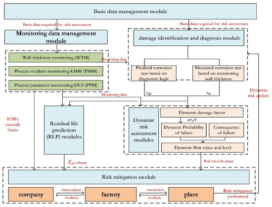 Integrated Application of Dynamic Risk-Based Inspection and Integrity Operating Windows in ...