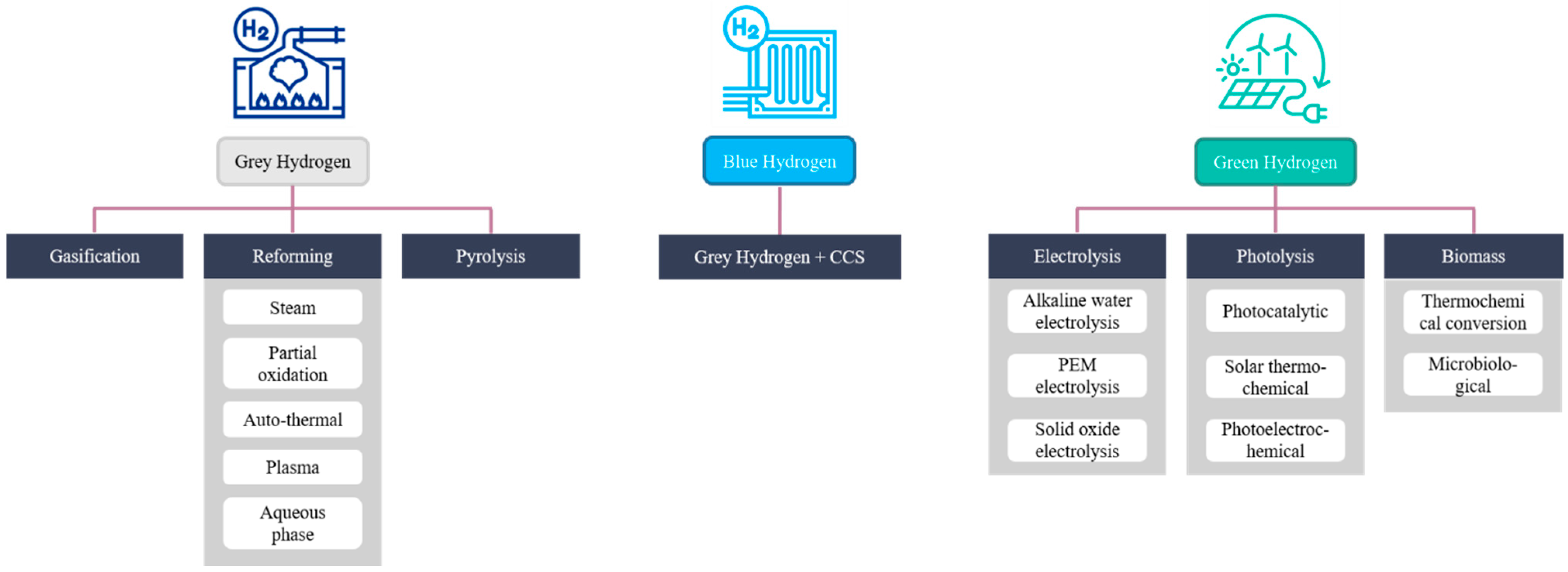Review of Hydrogen-Driven Power-to-X Technology and Application Status ...
