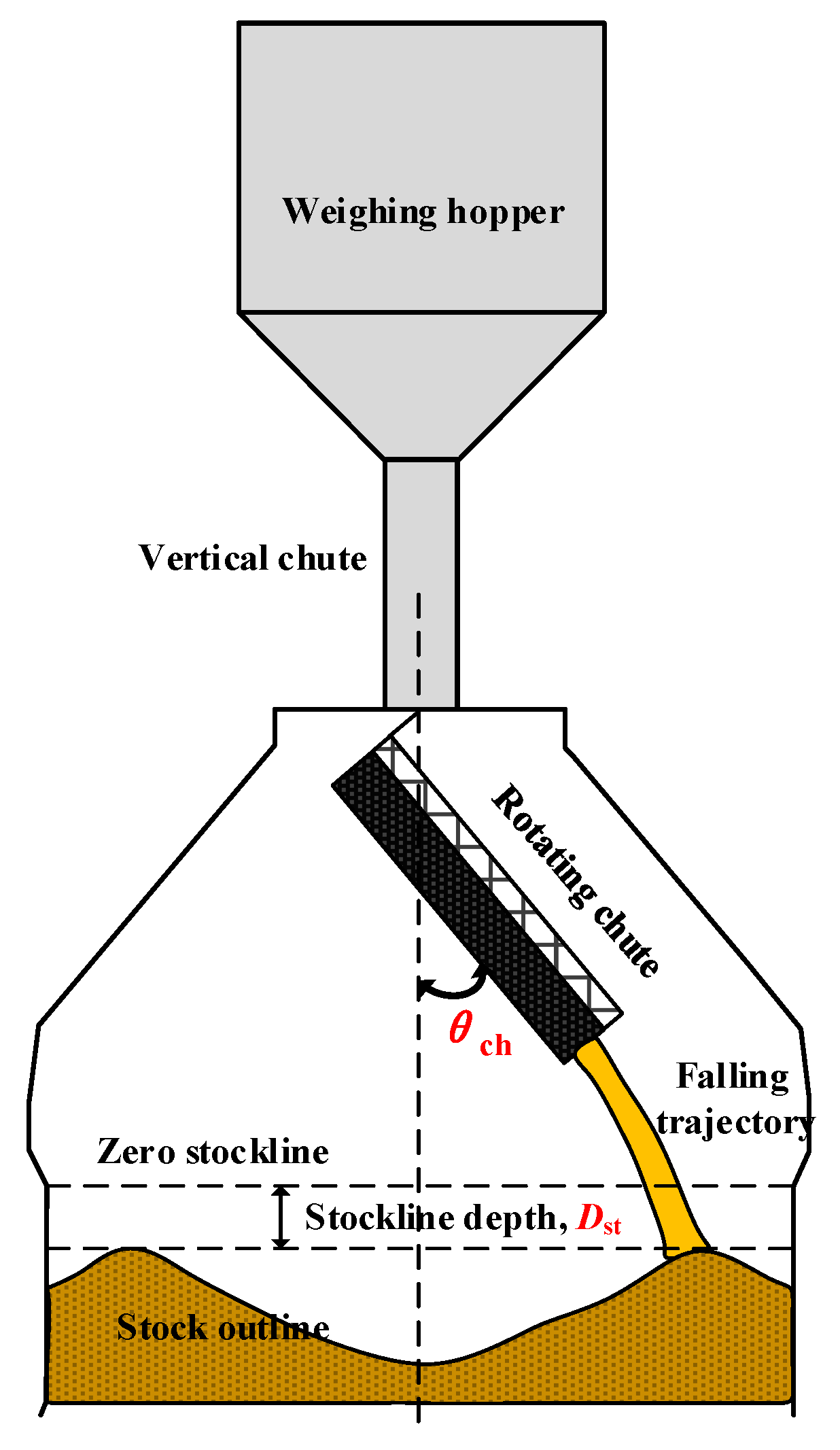 A Self-Adaption Growth Model for the Burden Packing Process in a Bell-Less Blast Furnace