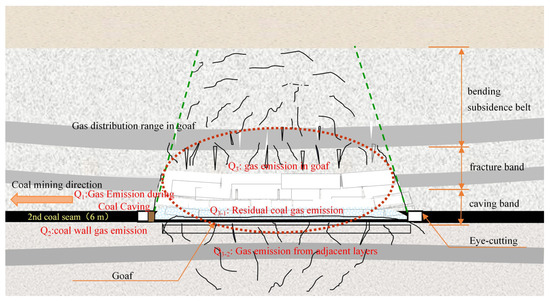 Research on Gas Control Technology in Goaf Based on the Influence of ...