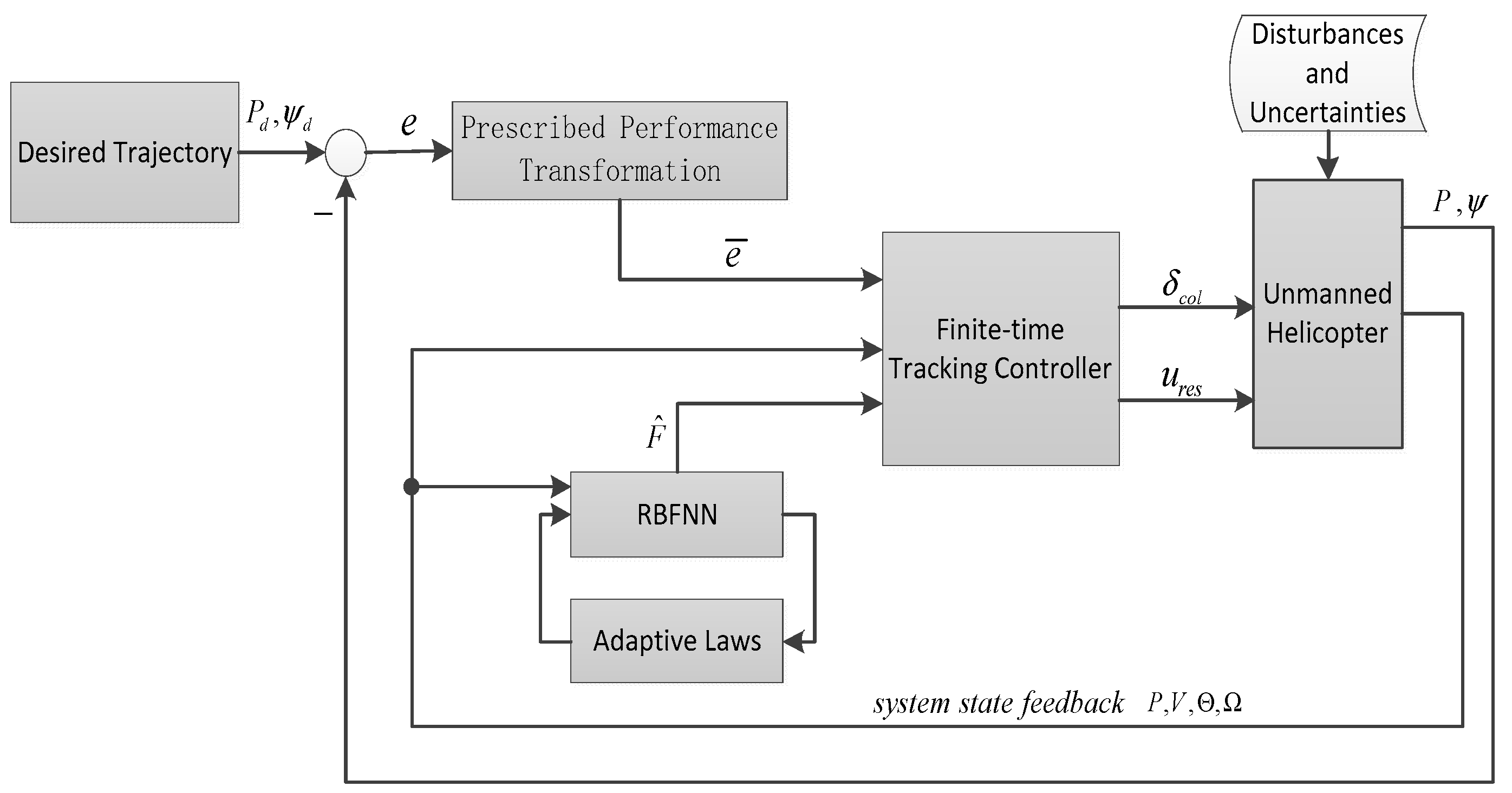 Finite-Time Prescribed Performance Tracking Control for Unmanned Helicopter System Using Neural ...