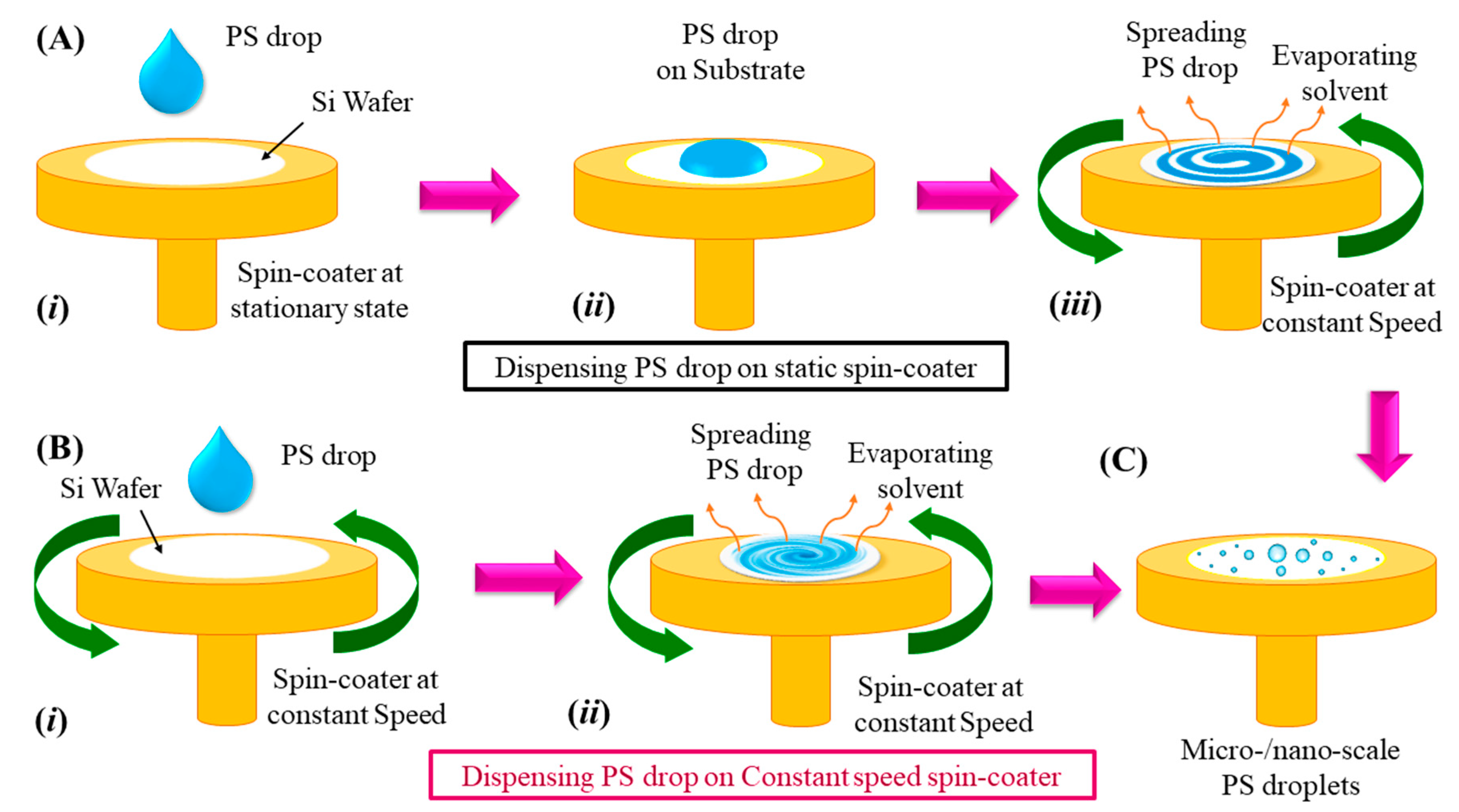 Controlled Micro–Nano-Scale Droplet Generation via Spin Dewetting