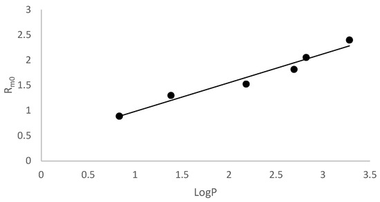 The Determination of LogP of Anticoagulant Drugs with High-Performance ...