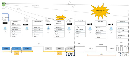 Development of a Value Stream Map to Optimize the Production Process in ...