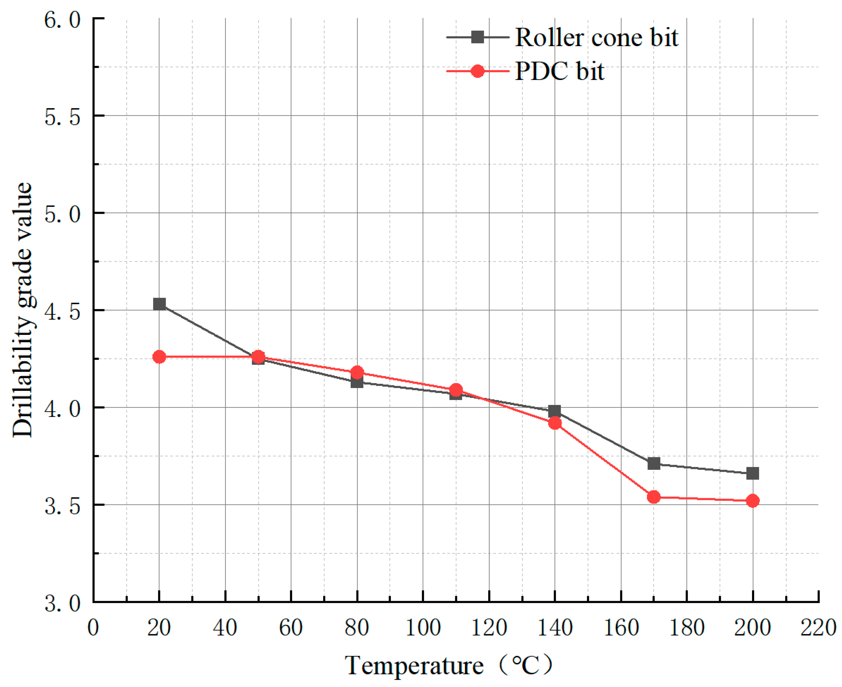 Evaluation and Simulation Study of Rock Drillability Grades in the Tazhong-Tabei Block