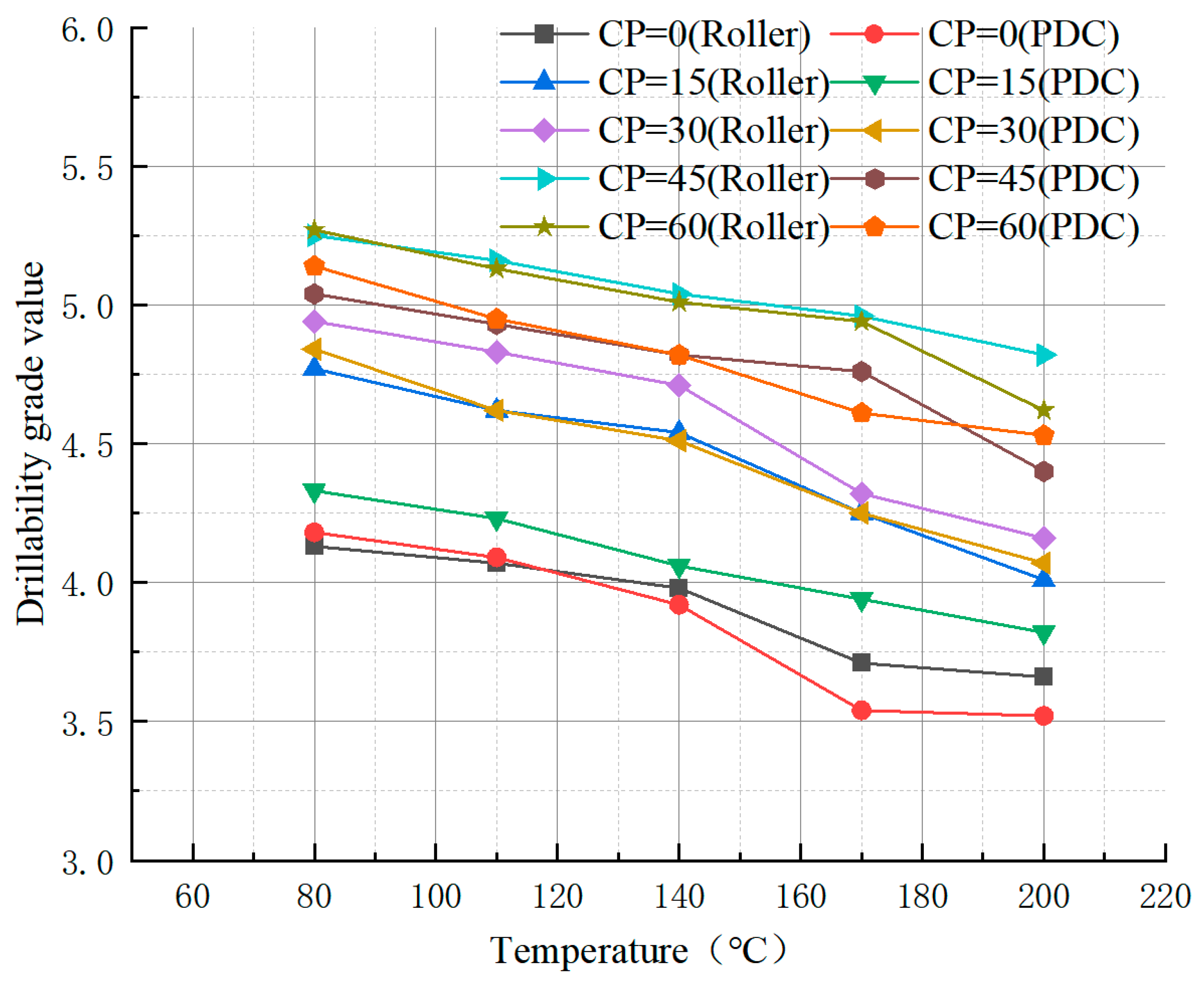 Evaluation and Simulation Study of Rock Drillability Grades in the Tazhong-Tabei Block