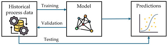Processes | Free Full-Text | Hybrid Modeling for On-Line Fermentation ...