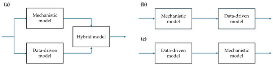Processes | Free Full-Text | Hybrid Modeling for On-Line Fermentation ...