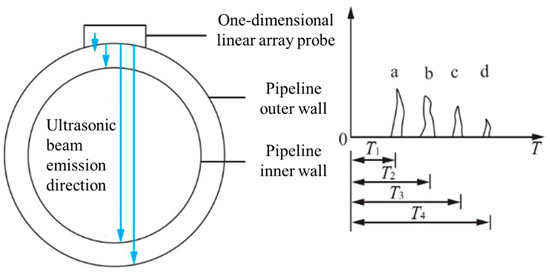 Model for the Failure Prediction Mechanism of In-Service Pipelines ...