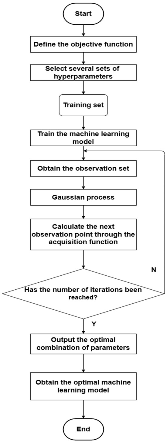 Prediction of Oil–Water Two-Phase Flow Patterns Based on Bayesian Optimisation of the XGBoost ...