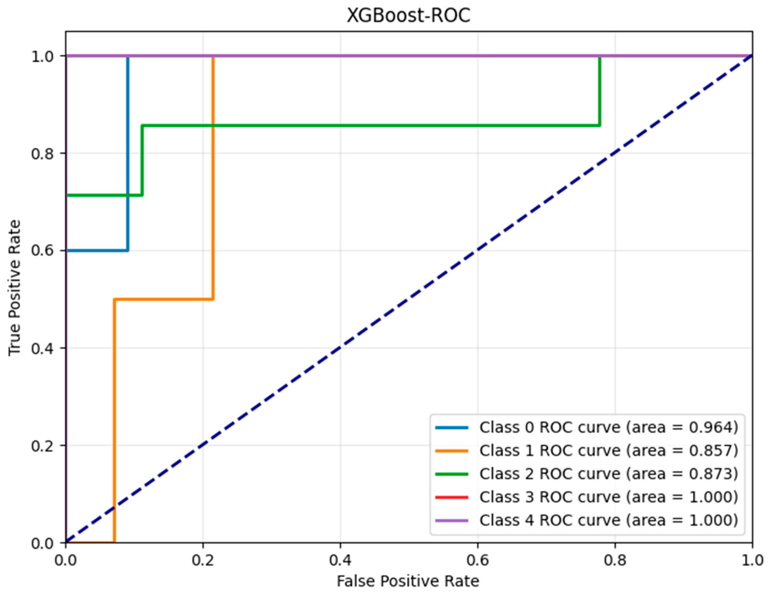 Prediction of Oil–Water Two-Phase Flow Patterns Based on Bayesian Optimisation of the XGBoost ...