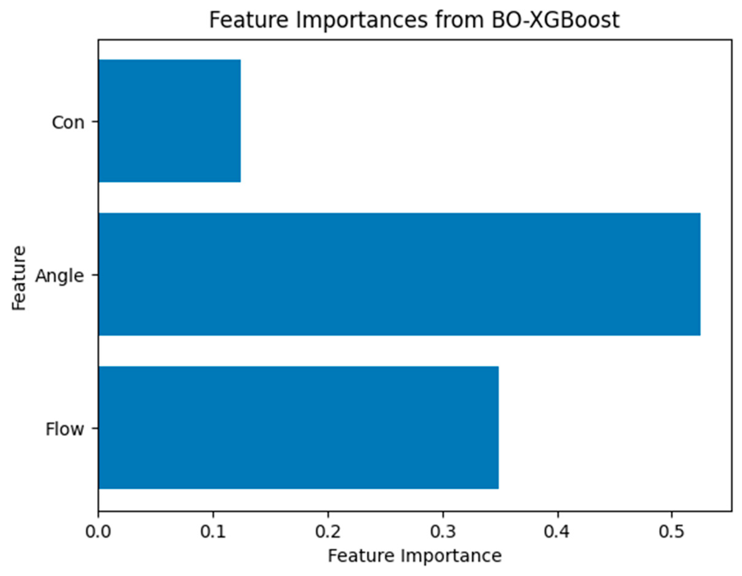 Prediction of Oil–Water Two-Phase Flow Patterns Based on Bayesian ...
