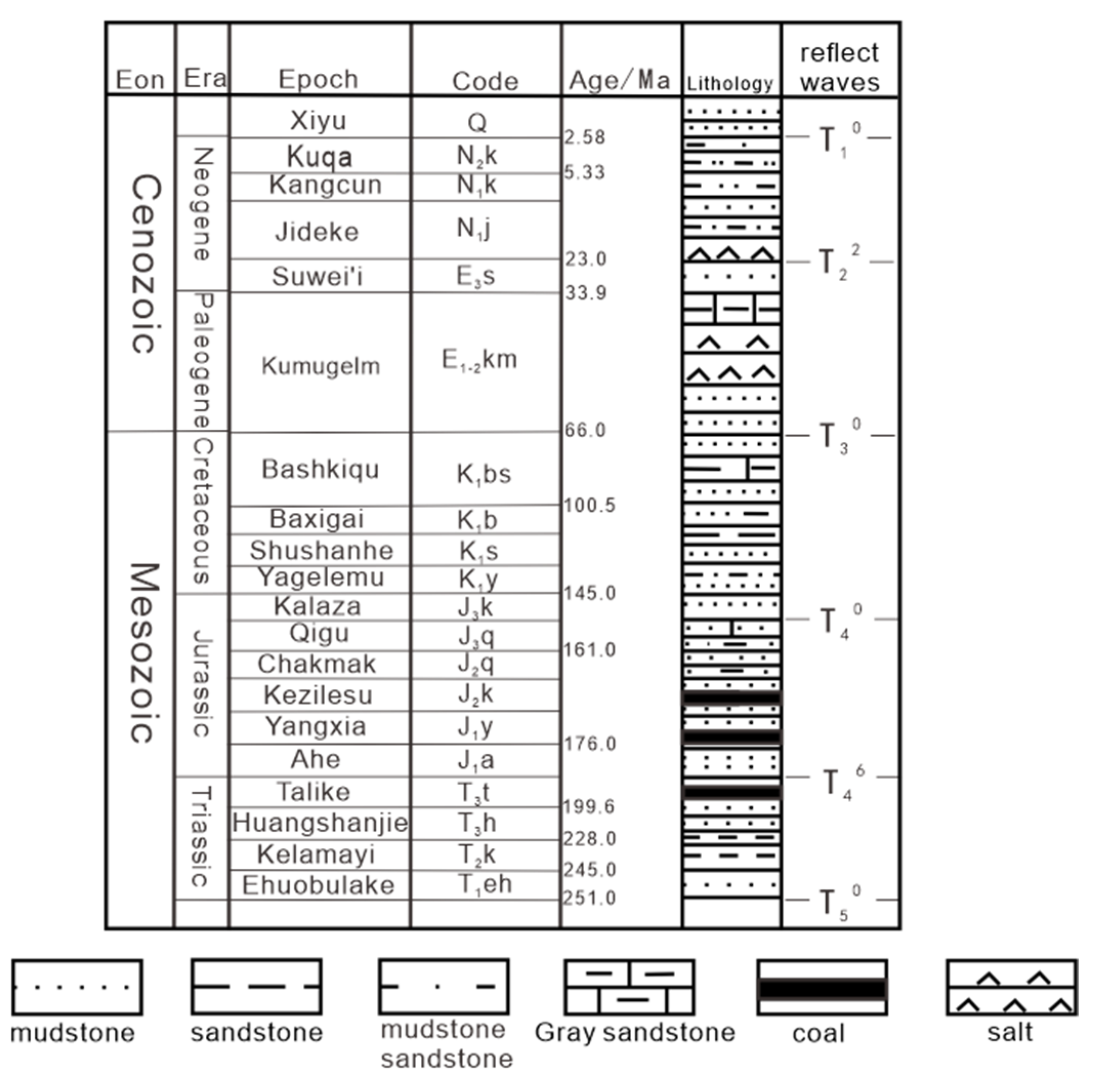 Segmentation Differences of the Salt-Related Qiulitage Fold and Thrust Belt in the Kuqa Foreland ...