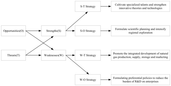Progress, Challenges, and Strategies for China’s Natural Gas Industry ...