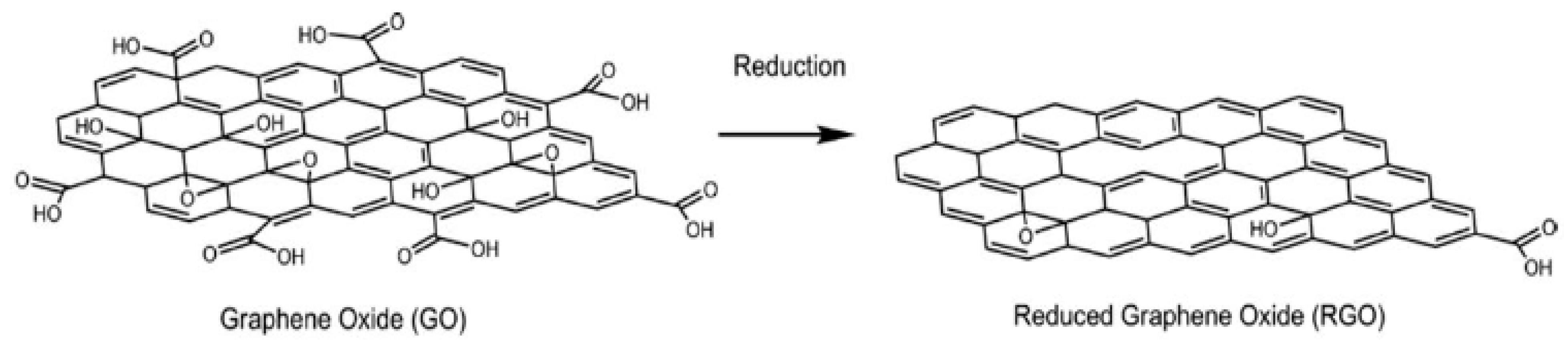 The Recent Advancement of Graphene-Based Cathode Material for ...