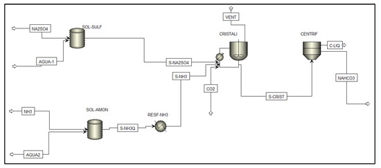 Solvay Process Flow Chart Ammonia Soda Process For Soda Ash Production