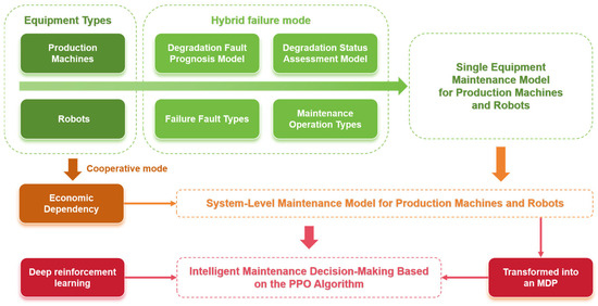 System-Level Predictive Maintenance Optimization for No-Wait Production ...