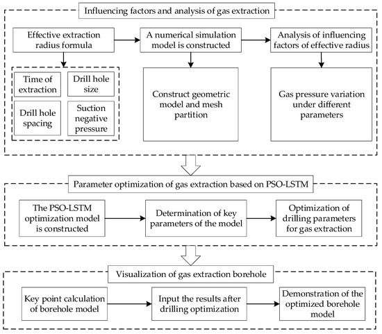 Research on Intelligent Design and Visualization of Gas Extraction Drilling Based on PSO–LSTM