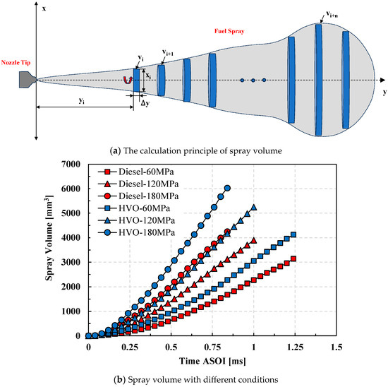 Experimental Study on the Spray Characteristics of Diesel and ...