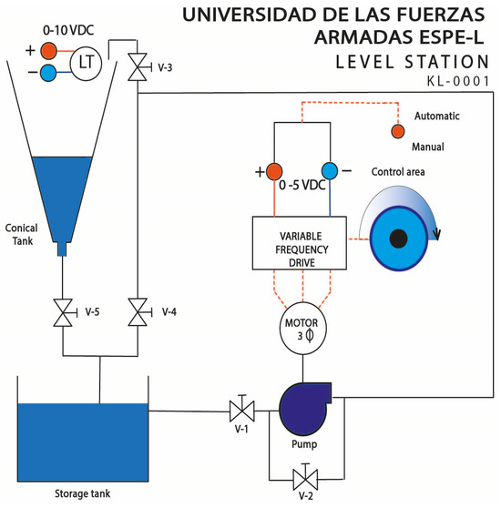 Model Predictive Control for Level Control of a Conical Tank