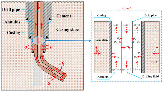 Wellbore Temperature Prediction Model and Influence Law of Ultra-Deep ...