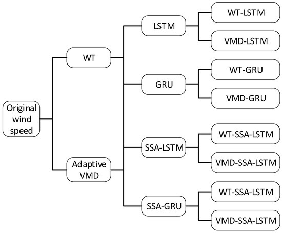 Short-Term Wind Speed Prediction Study Based on Variational Mode Decompositions–Sparrow Search ...