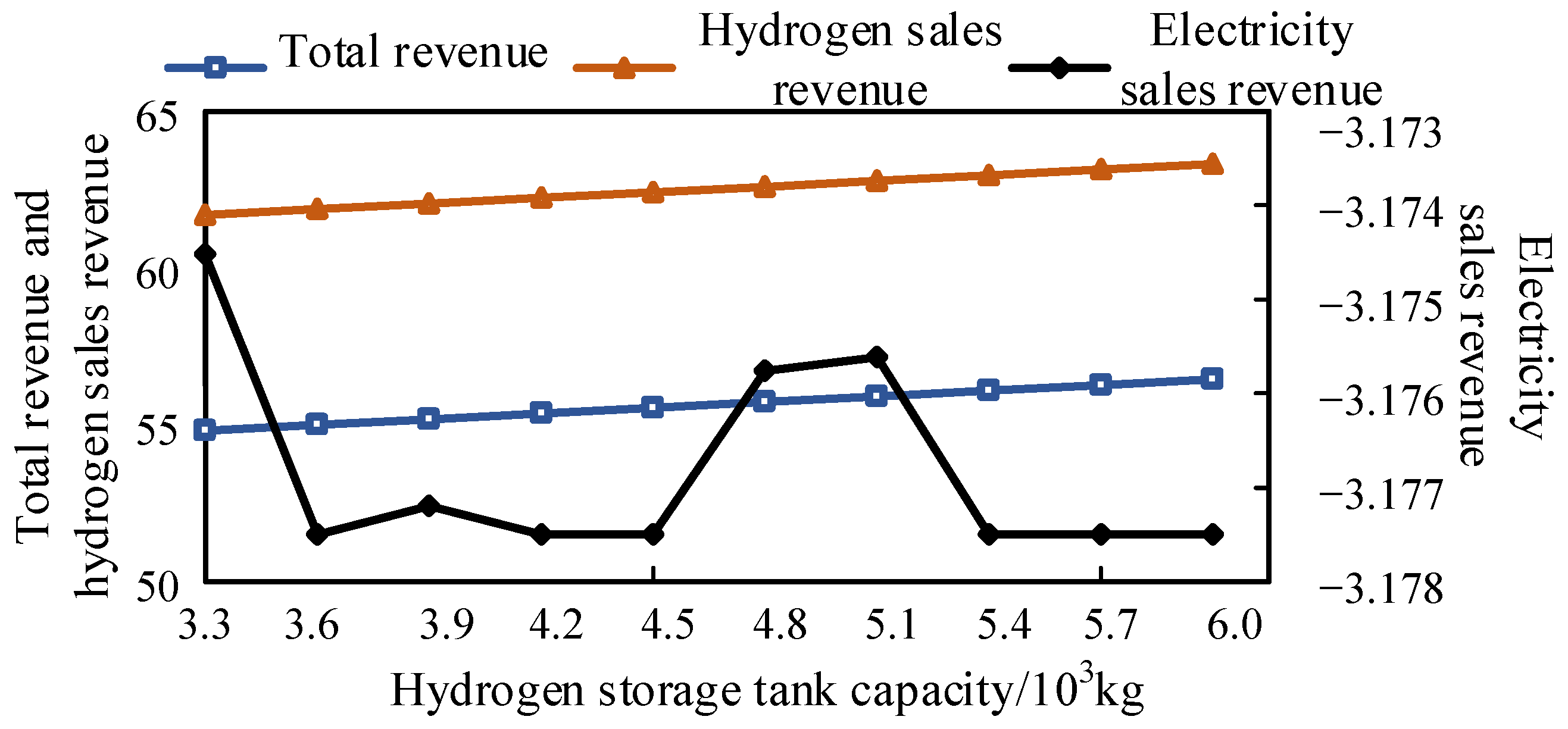 Optimal Operation Strategy for Wind–Photovoltaic Power-Based Hydrogen ...