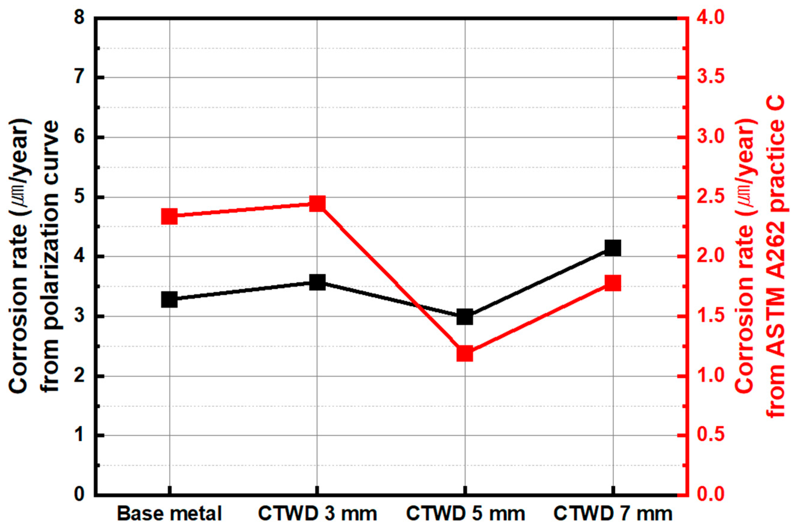 Effects of Autogenous Gas Tungsten Arc Welding (GTAW) on Corrosion ...