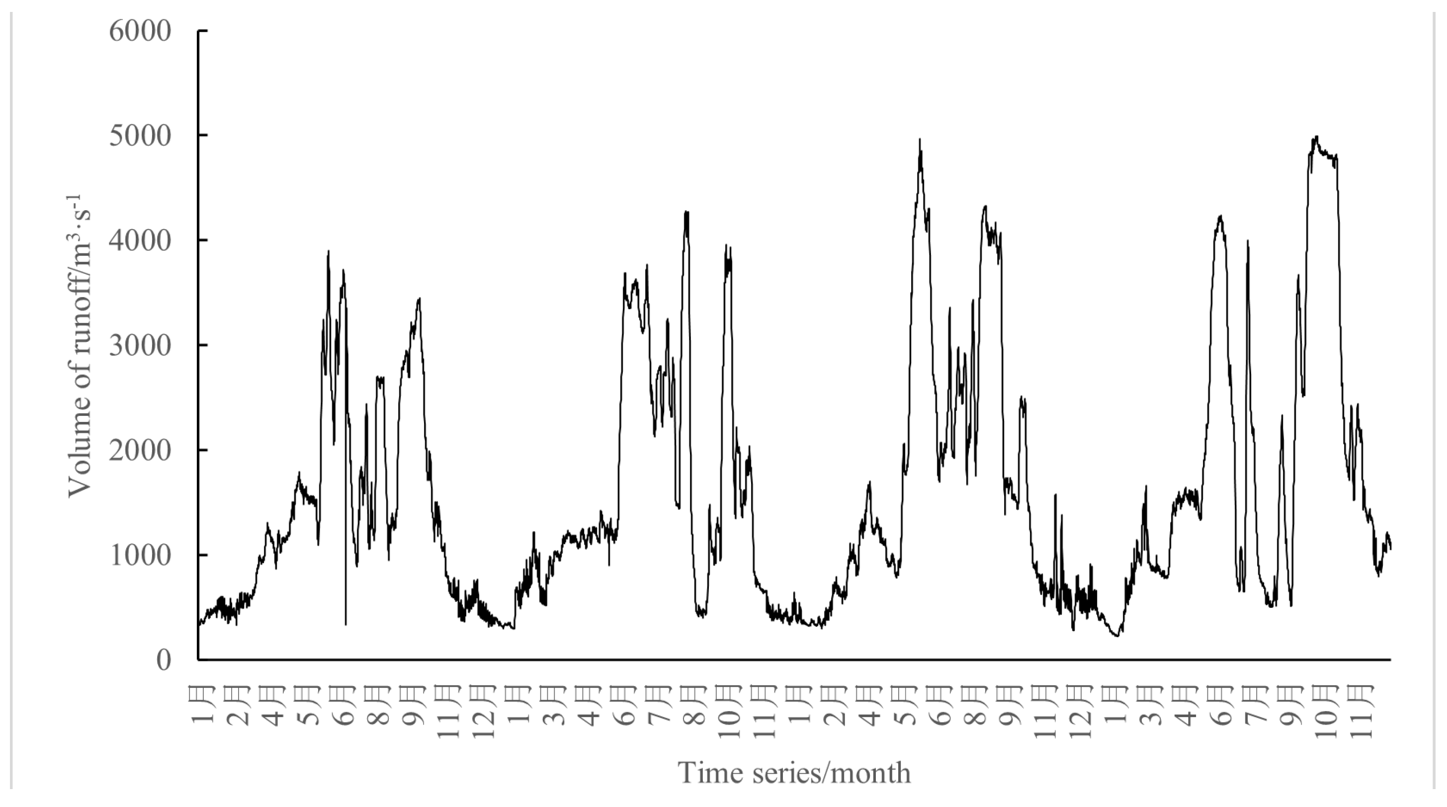 Runoff Prediction for Hydrological Applications Using an INFO-Optimized Deep Learning Model