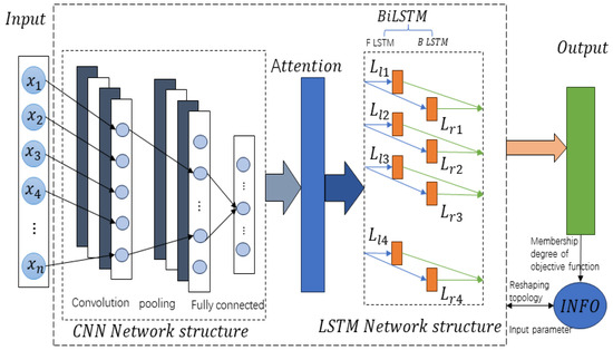 Runoff Prediction for Hydrological Applications Using an INFO-Optimized Deep Learning Model