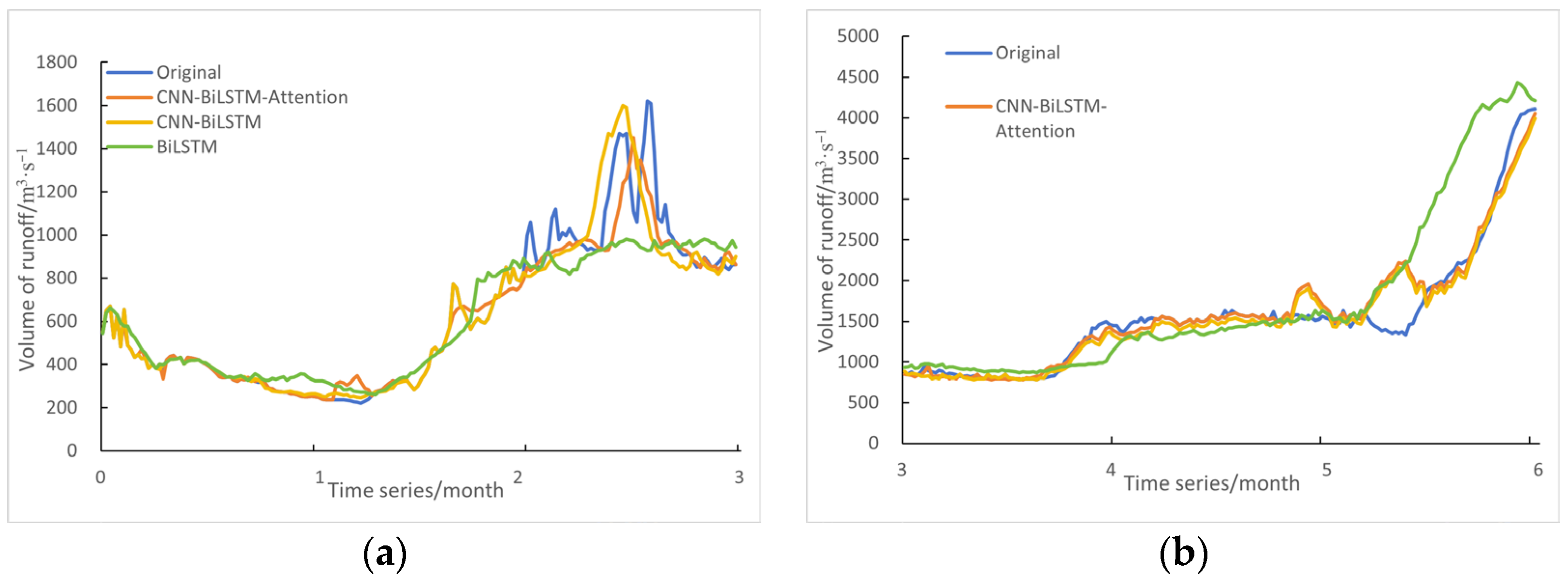 Runoff Prediction for Hydrological Applications Using an INFO-Optimized Deep Learning Model