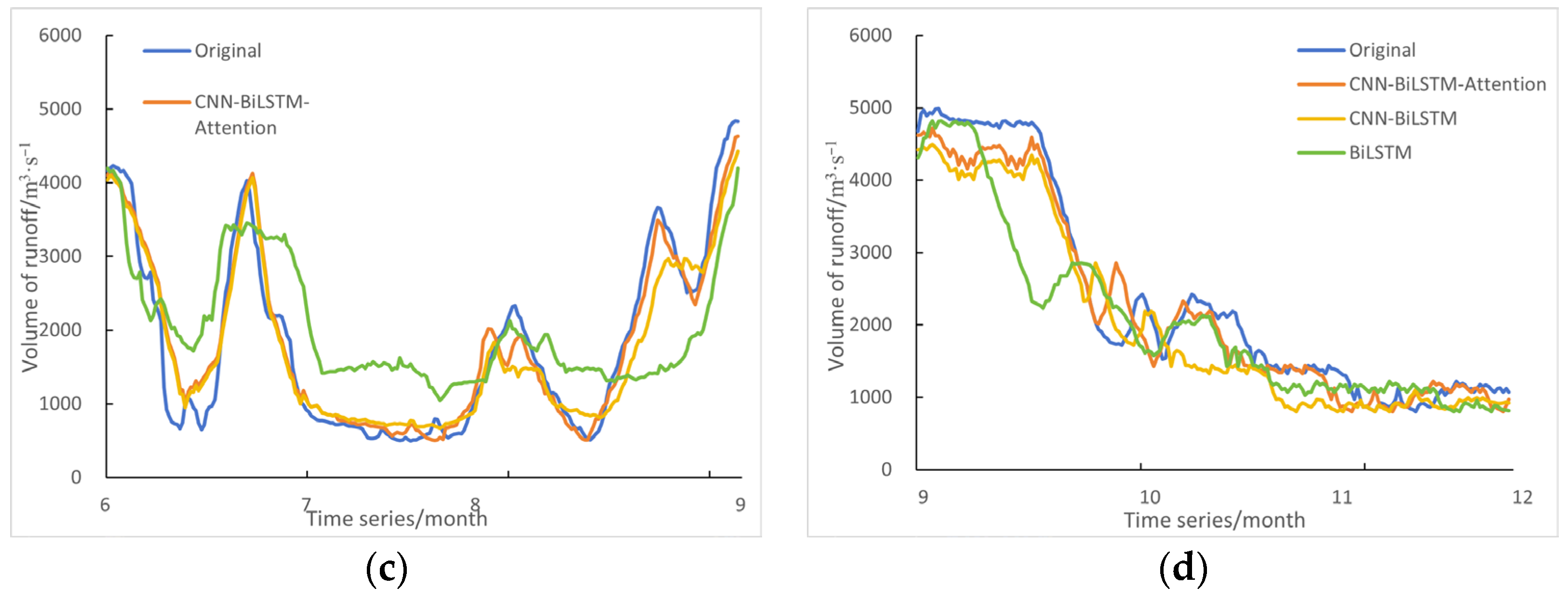 Runoff Prediction for Hydrological Applications Using an INFO-Optimized Deep Learning Model