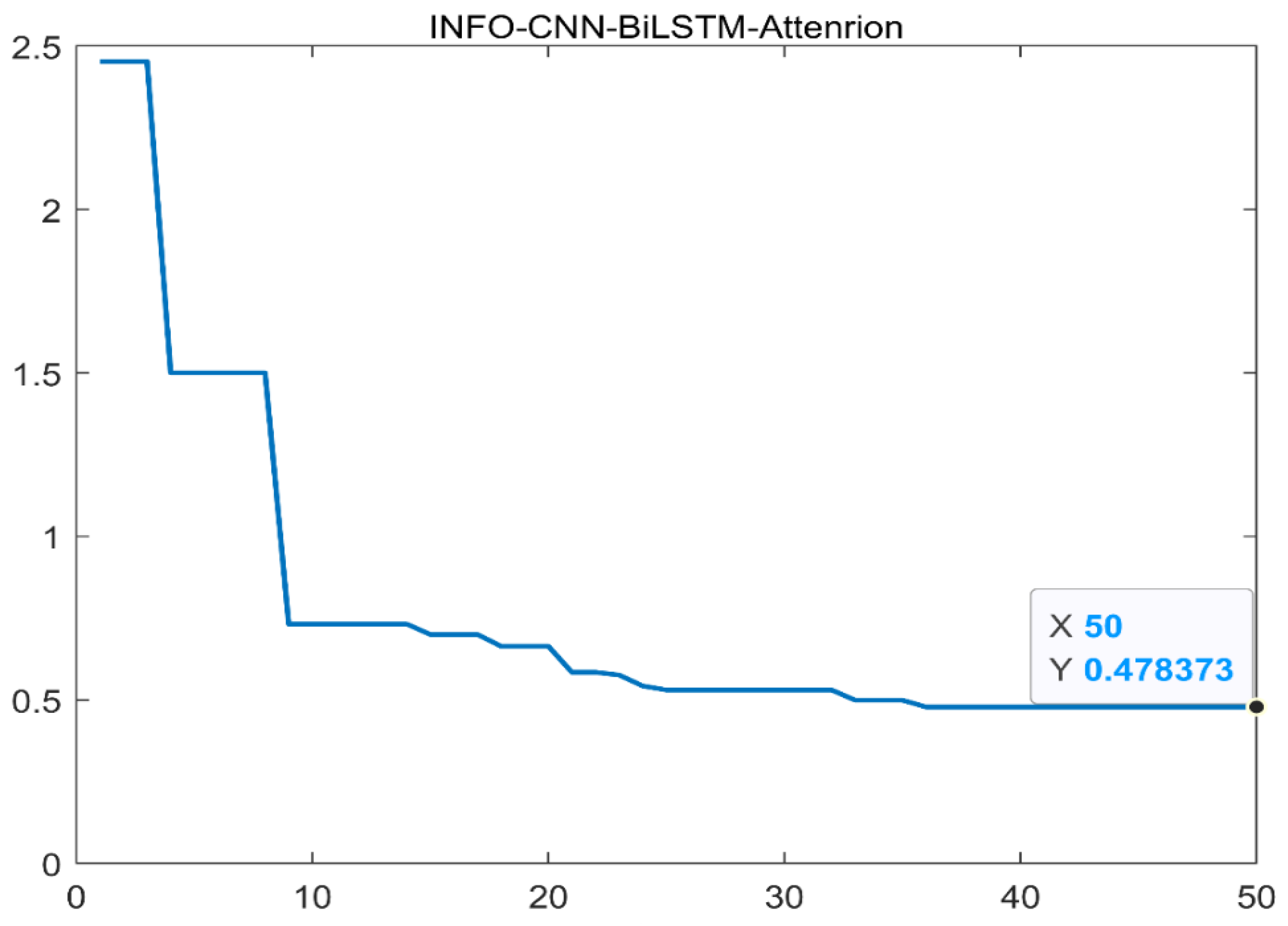Runoff Prediction for Hydrological Applications Using an INFO-Optimized Deep Learning Model
