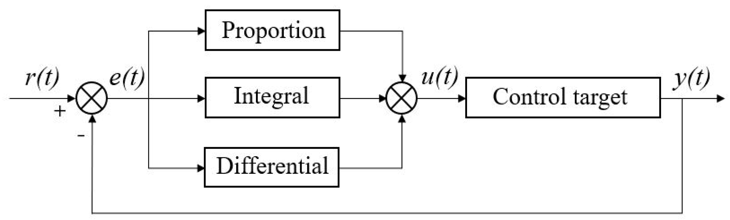 A Novel Chaotic Particle Swarm-Optimized Backpropagation Neural Network PID Controller for ...