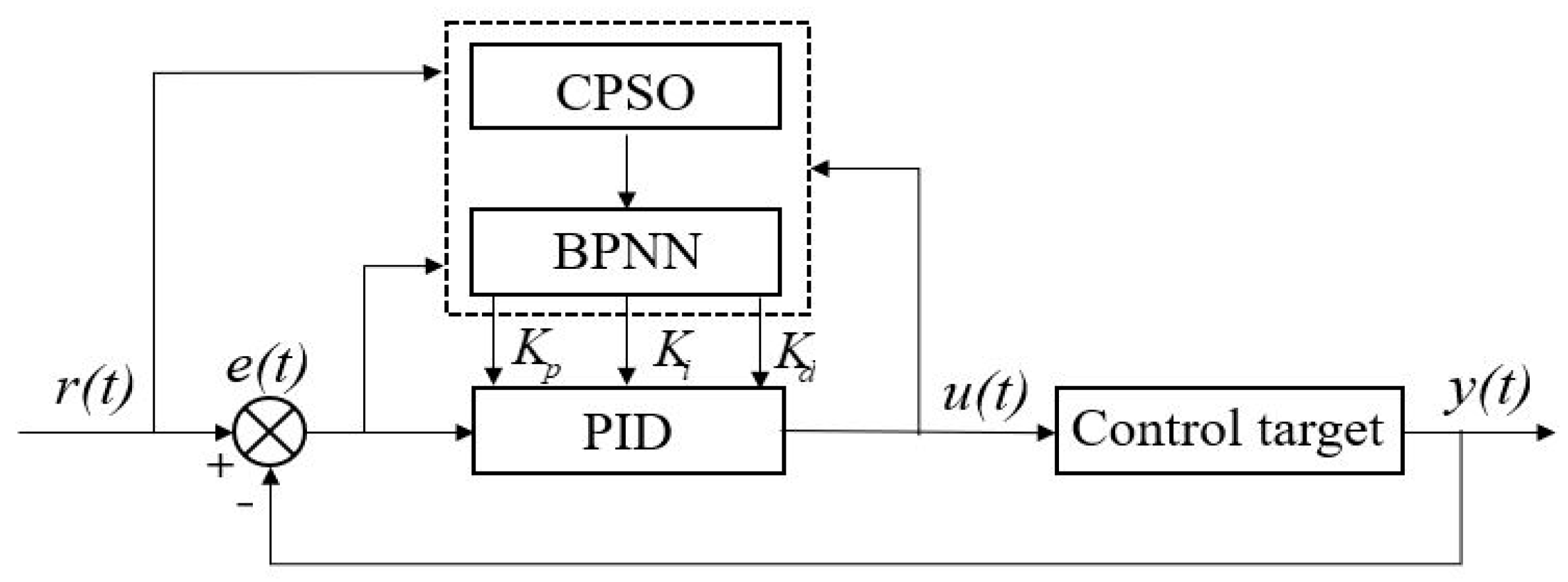 A Novel Chaotic Particle Swarm-Optimized Backpropagation Neural Network PID Controller for ...