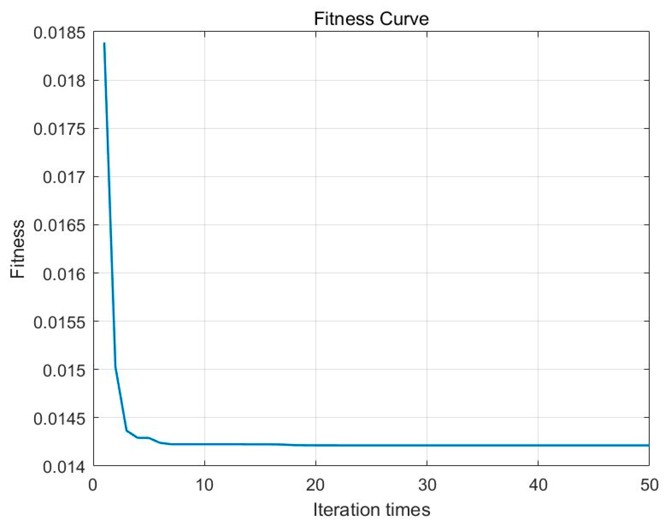 A Novel Chaotic Particle Swarm-Optimized Backpropagation Neural Network PID Controller for ...