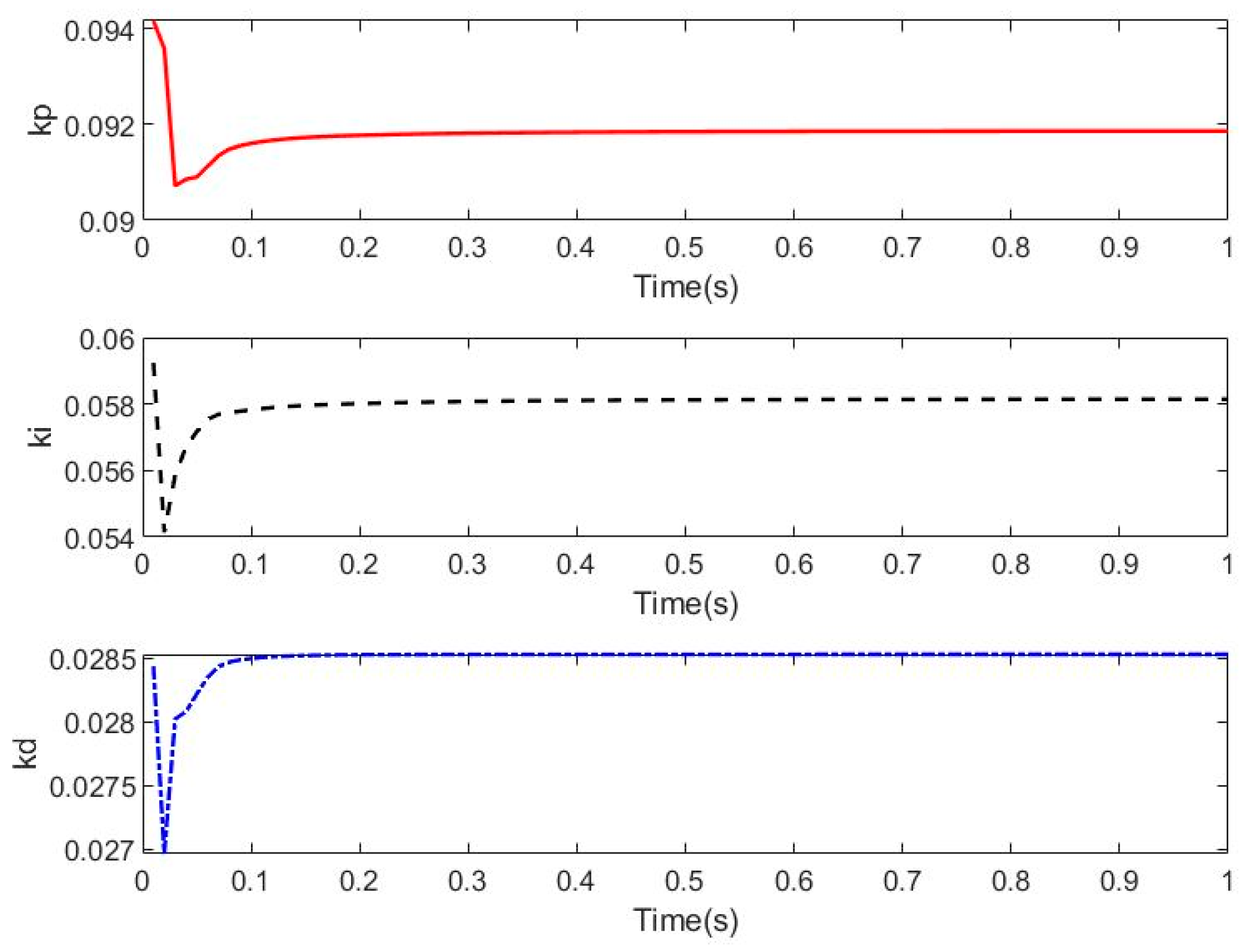 A Novel Chaotic Particle Swarm-Optimized Backpropagation Neural Network PID Controller for ...