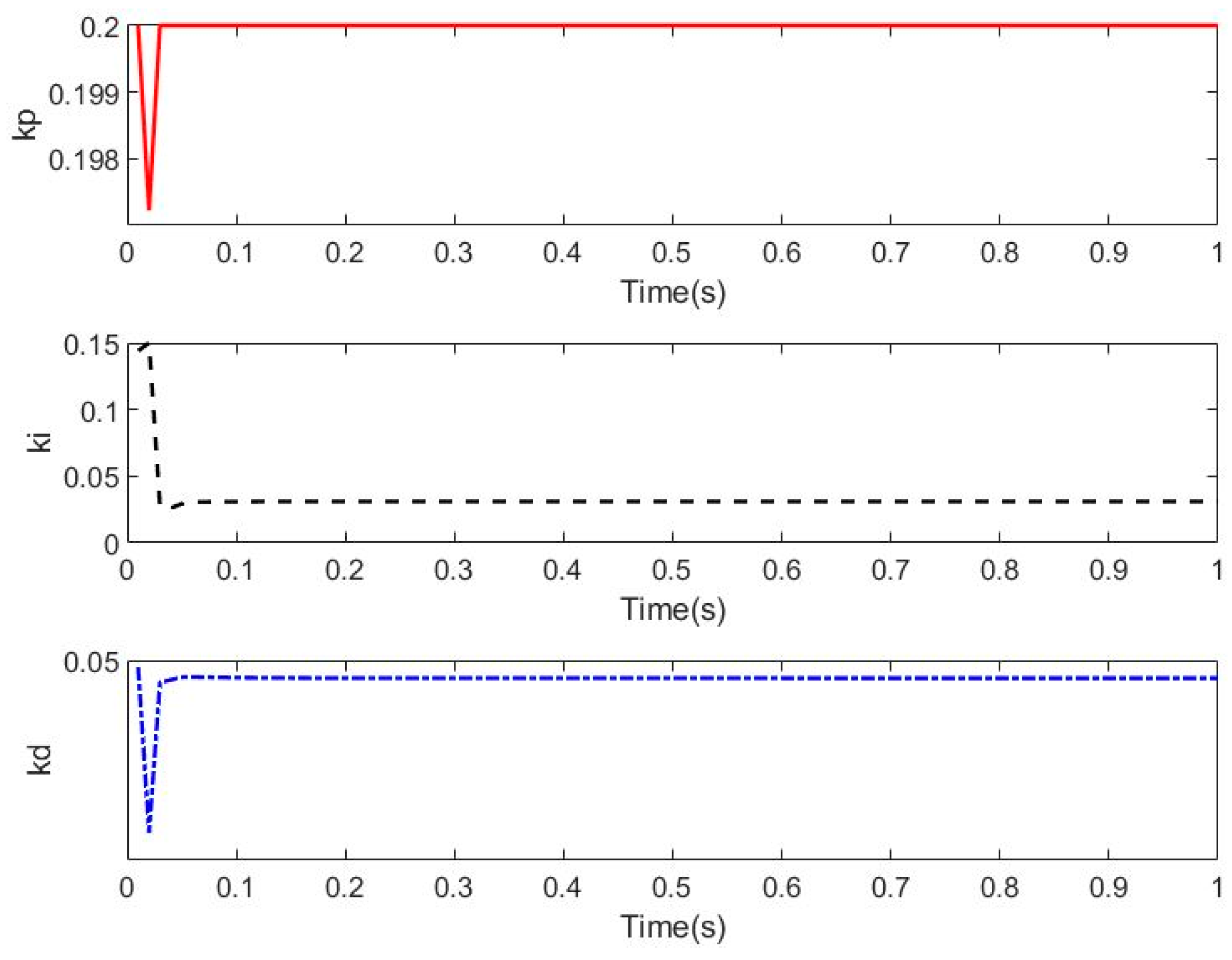 A Novel Chaotic Particle Swarm-Optimized Backpropagation Neural Network PID Controller for ...