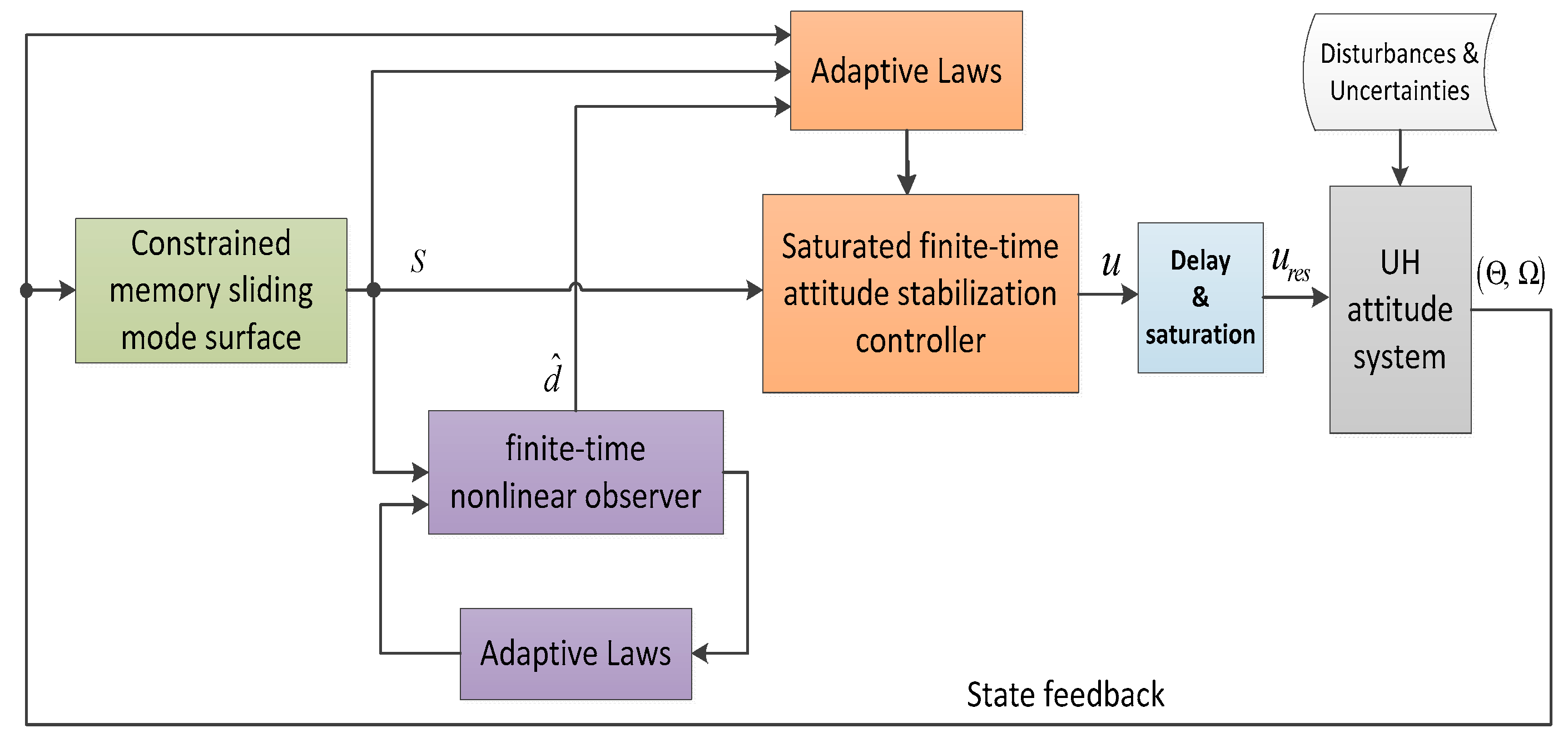 Adaptive Finite-Time Constrained Attitude Stabilization for an Unmanned Helicopter System under ...