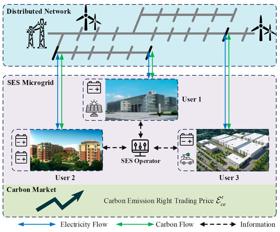 Deep Reinforcement Learning-Based Joint Low-Carbon Optimization for ...
