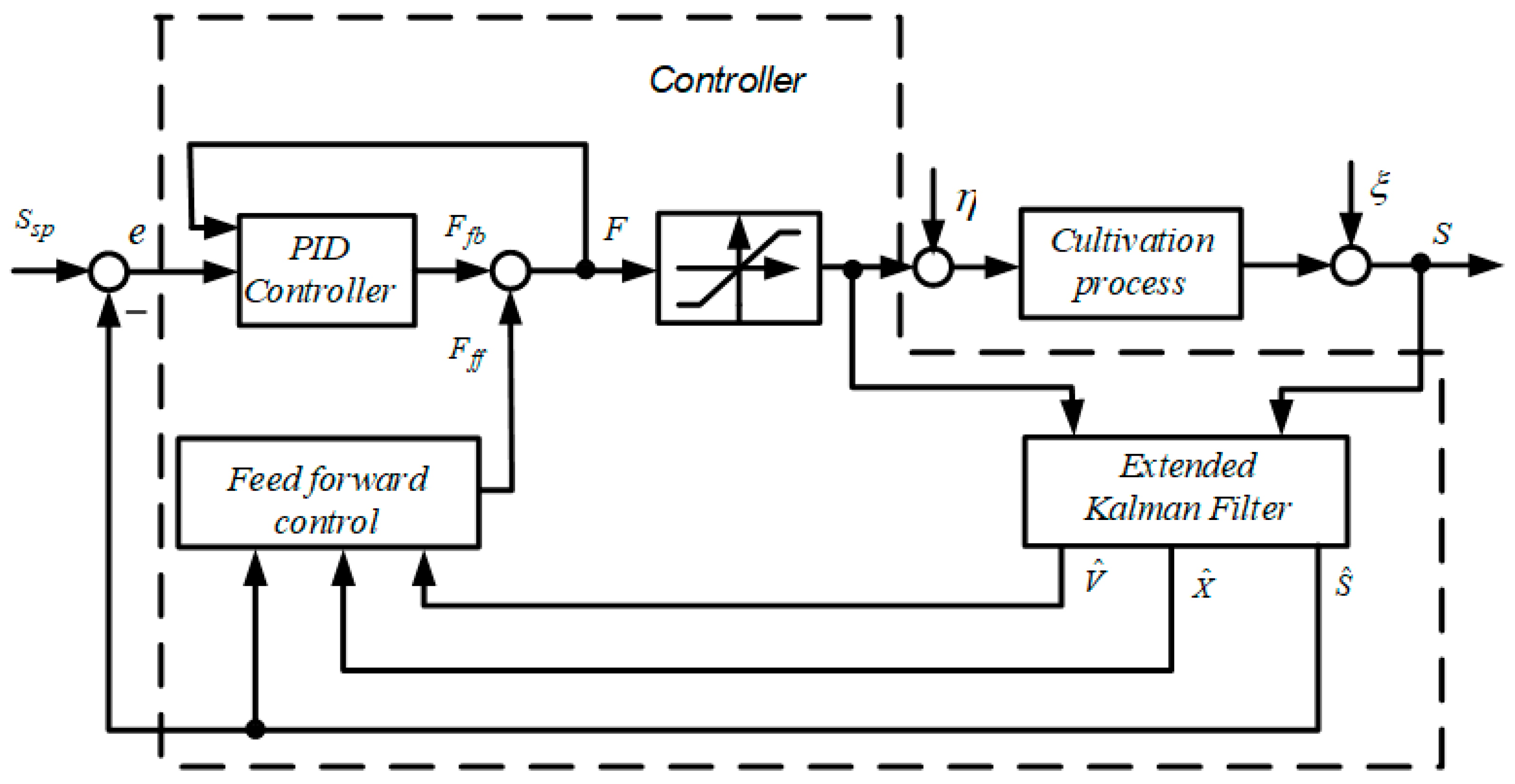 Processes | Free Full-Text | PID Controller Design for an E. coli Fed-Batch Fermentation Process ...
