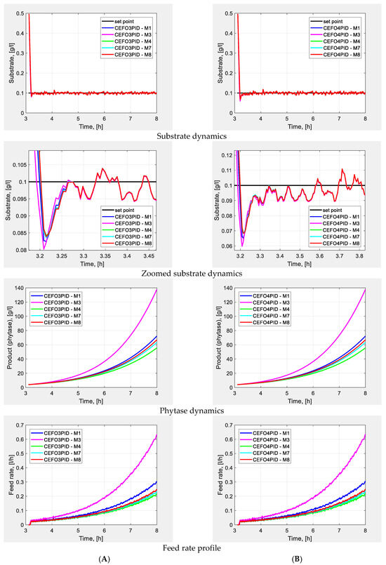 Processes | Free Full-Text | PID Controller Design for an E. coli Fed-Batch Fermentation Process ...