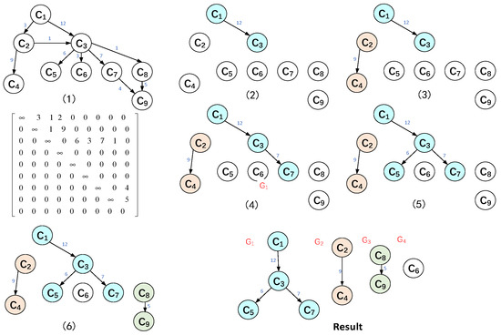 Processes | Free Full-Text | Container Scheduling Algorithms for ...