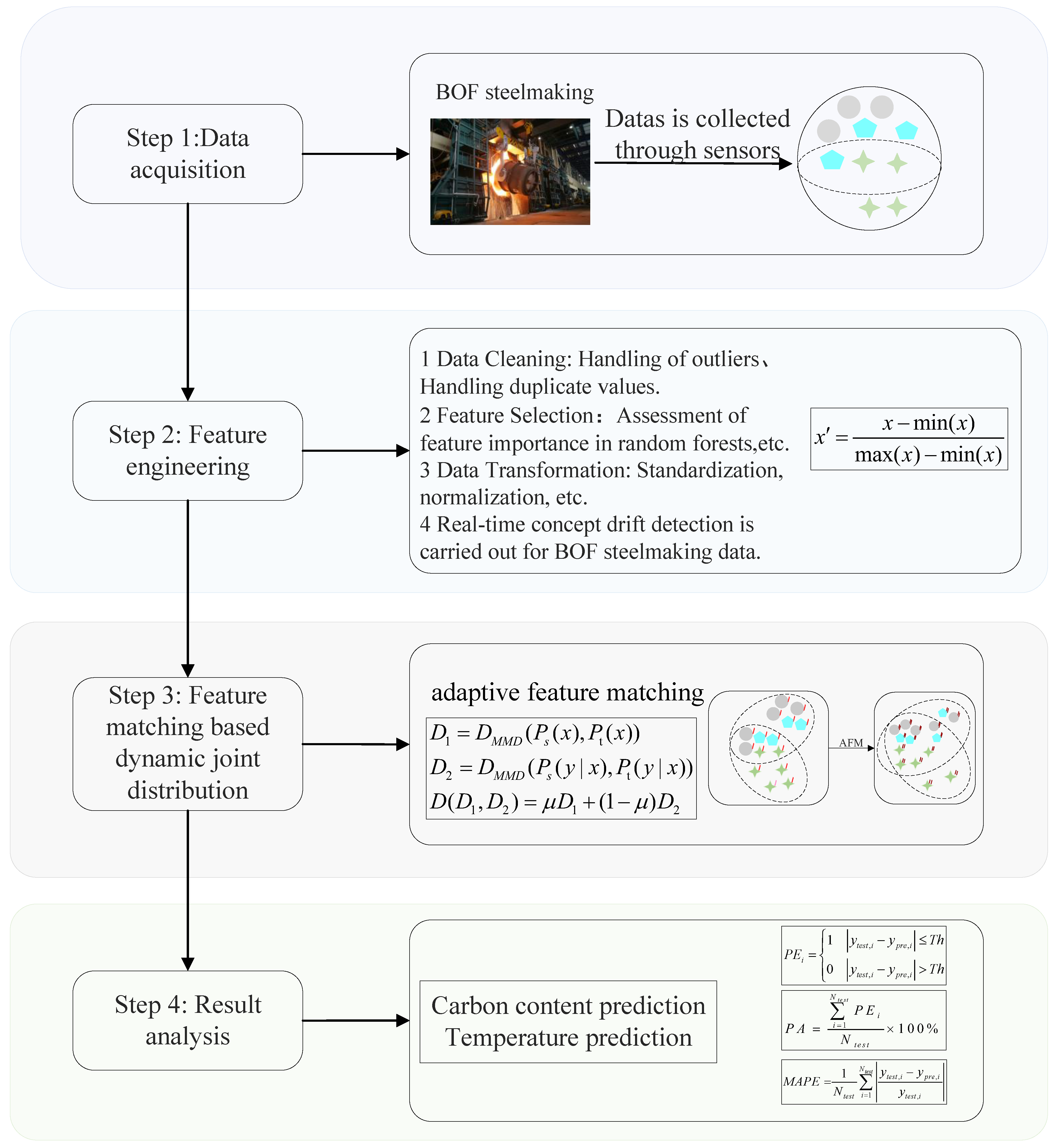 Processes | Free Full-Text | Dynamic Soft Sensor Model for Endpoint Carbon Content and ...