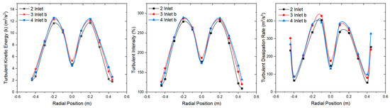 Processes | Free Full-Text | Numerical Investigation of Inlet Height and Width Variations on ...
